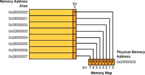 arm cortex m4 specifics