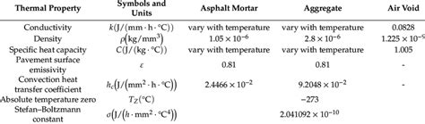 Thermal Properties Of Asphalt Mixture Components Download Scientific Diagram