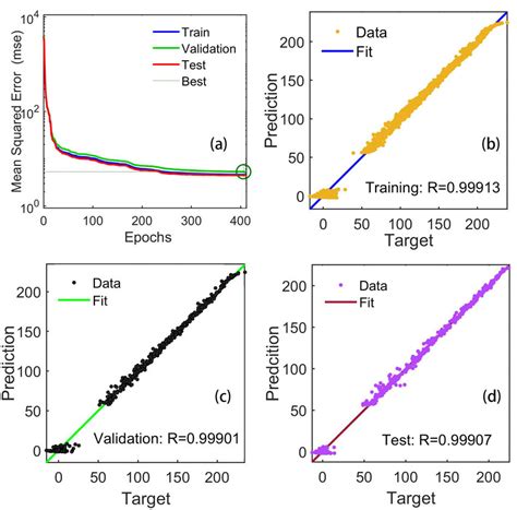 neural network training regression performance and mse history during