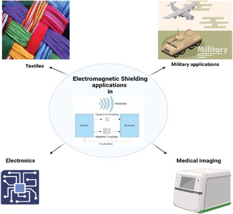 Nanocomposite Polymers And Their Applications For Electromagnetic