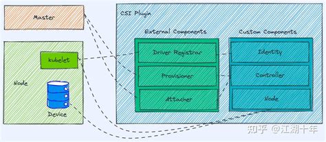 Kubernetes 本地持久化存储方案 Openebs Localpv 落地实践下——原理篇 知乎