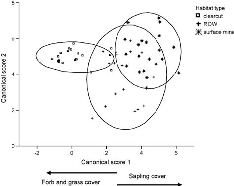 Canonical Variate Plot From A Discriminant Function Analysis Of Download Scientific Diagram