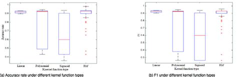 detection performance box graph of different kernel functions