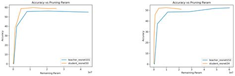 Efficient And Controllable Model Compression Through Sequential Knowledge Distillation And Pruning