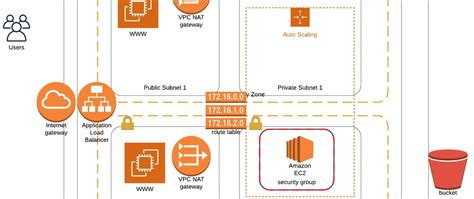 Deploying A High Availability Web App Using Cloudformation Dev Community