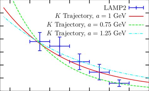 γp → K Λ Differential Cross Section Dσ Dt From The K−reggeon