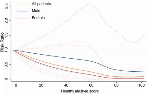Doseresponse Relationship Between Weighted Healthy Lifestyle Scores