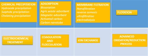 Methods Used For Heavy Metal Ions Removal Download Scientific Diagram