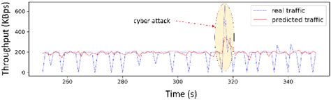 Figure 12 From Attack Graph Model For Cyber Physical Power Systems Using Hybrid Deep Learning