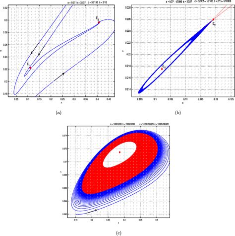 Figure 32 From Bifurcation Analysis In A Host Generalist Parasitoid Model With Holling Ii