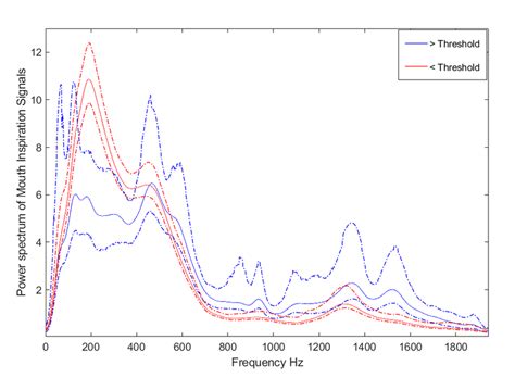 The Average Power Spectrum Of The Signal Recorded From Mouth