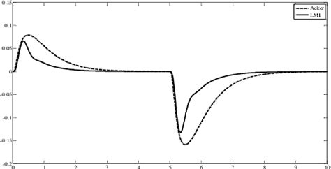 Figure 18 From Design And Simulation Of Robust Controller For Wind Turbine Using Linear Matrix