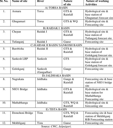 Flood Forecasting Activities And Hydrological Activities In The Koch Download Scientific