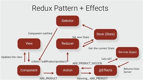 getting started with ngrx redux angular