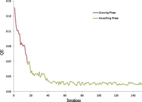 Plot Showing Training Progress Of Gsom With Growing And Smoothing Phase Download Scientific