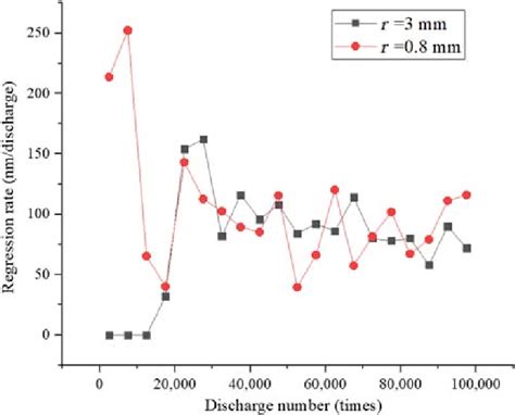 Regression Rate Near The Inner And External Electrodes During 100 000