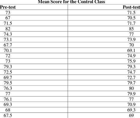 Results From Both The Pre And Post Tests Conducted On The Control Group Download Scientific
