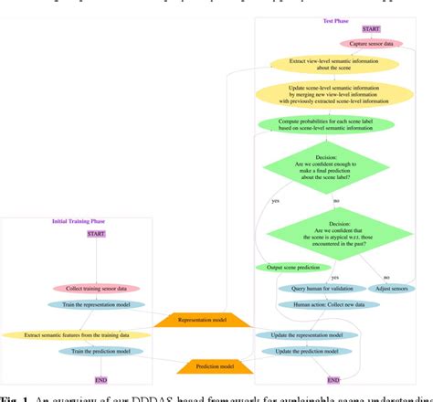 figure 1 from a dynamic data driven approach for explainable scene