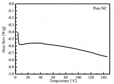 Dsc Curve Of Pure Nc Download Scientific Diagram