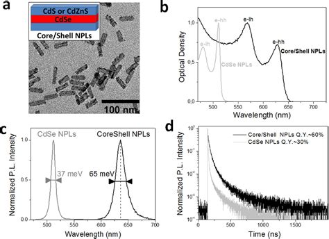 Figure 2 From Spectroscopy Of Colloidal Semiconductor Coreshell Nanoplatelets With High Quantum