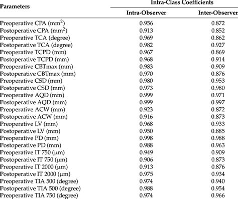 Intra Observer And Inter Observer Intra Class Coefficients Of The