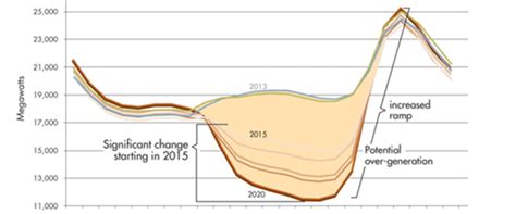 The Duck Curve And What It Means For You Solargain Blog