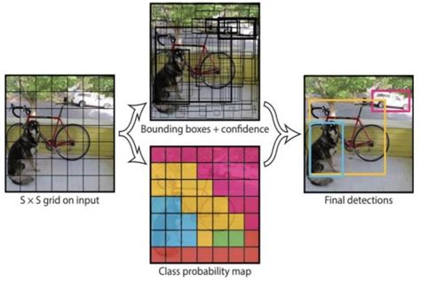 Gambar 3 Input Output Yolo Bounding Box Adalah Metode Pengenalan Objek