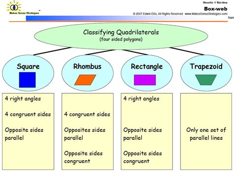 Strategy 8 Graphic Organizers Ell Strategies And Misconceptions