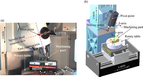 Configuration Of Five Axis Machine Tool Of Type Iii A Actual Hsm