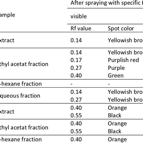 rf value of extract and fractions download table