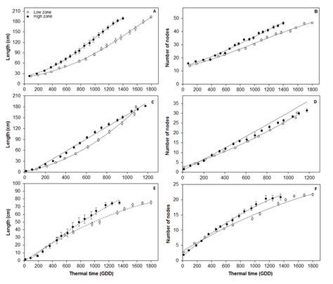 Node Length Growth And Development Of Node Number As A Function Of