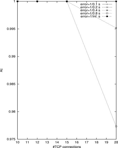 Figure 2 From Explicit Congestion Indication For Tcp Over Wireless