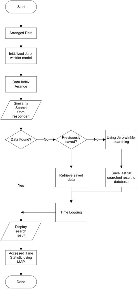 Proposed Algorithm Design Download Scientific Diagram