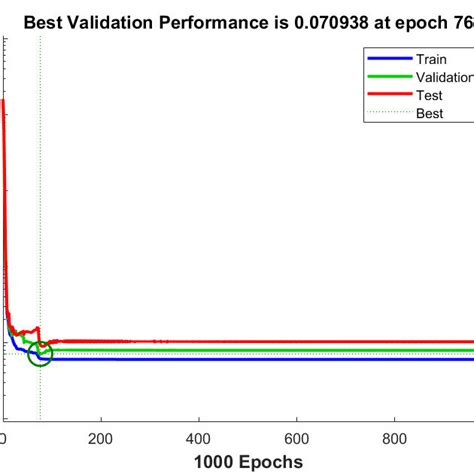 performance validation of ann download scientific diagram