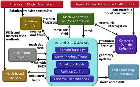 Components Of A Parallel Adaptive Automated Unstructured Mesh Download Scientific Diagram