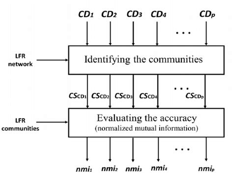 Evaluating The Efficiency Of P Community Detection Algorithms Using Lfr