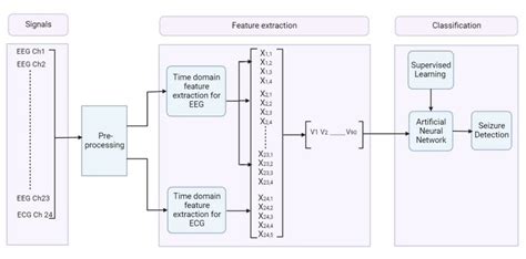 Block Diagram Of Our Crisis Detector Using A Supervised Classification