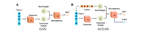 The Model Framework Of Gan And Acgan A Gan B Acgan Download Scientific Diagram