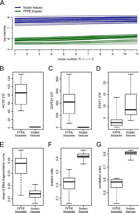 Technical Quality Control Of The Biopsy Gene Expression Data
