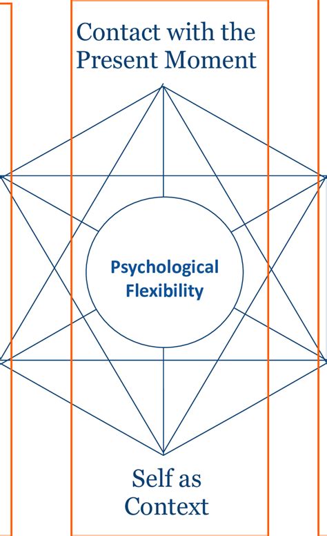 The Hexaflex Model Of Act For Psychological Flexibility And Inflexibility Download Scientific