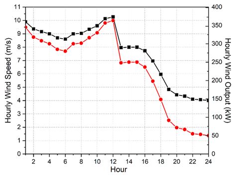 Load Demand Ratio For The System With Respect To Peak Demand