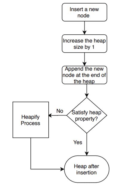 Time Complexity Of Inserting Into A Heap Baeldung On Computer Science