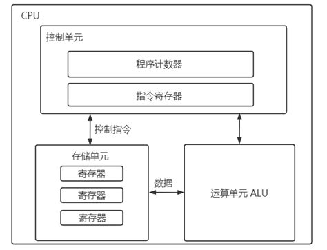 并发相关知识 处理器相关知识 《golang》 极客文档