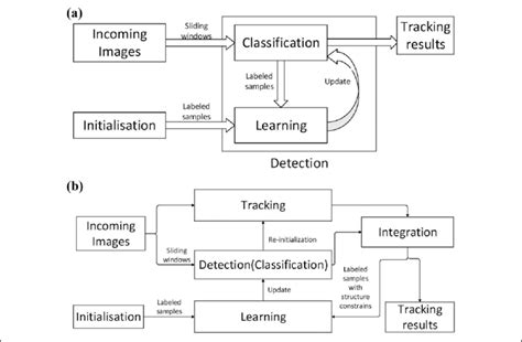 General Tracking By Detection Paradigms And Tld Method For Object