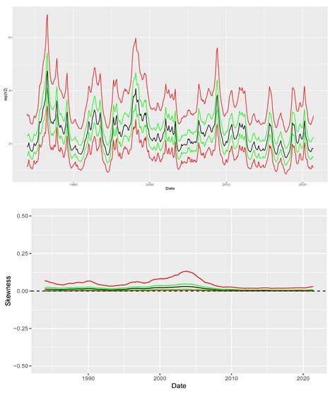 Stochastic Volatility Models With Skewness Selection