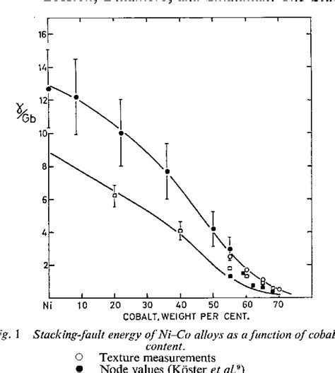 Figure 1 From The Stacking Fault Energy Of Some Nickel Cobalt Alloys