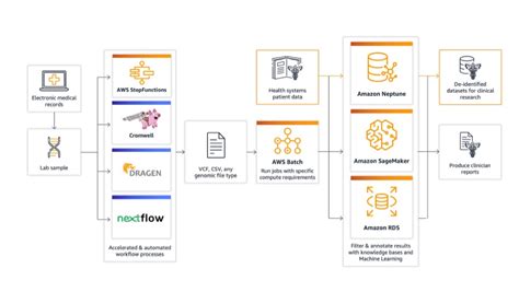 Genomics In The Cloud Healthcare Life Sciences Amazon Web Services