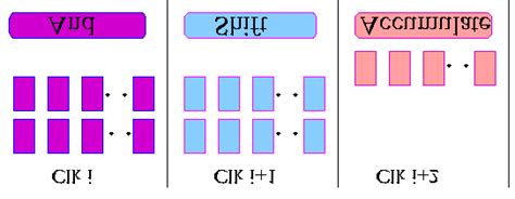 Three Instruction Configurations In The Fpga Array Download