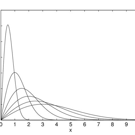 Rayleigh Distribution With Different σ Download Scientific Diagram