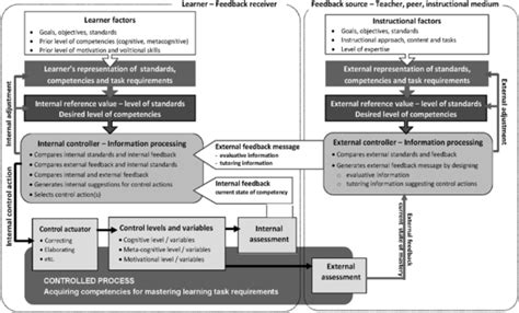 graphical representation of the internal and external loop factors of